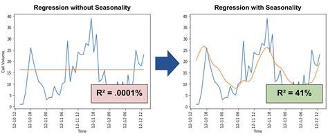 How To Add Fourier Terms To Your Regression And Seasonality Analysis