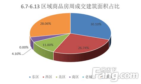 67 613扬州商品房成交795套 江都区成交领先老城区
