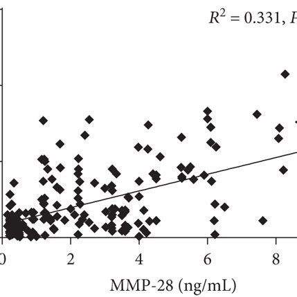 Correlation Between The Levels Of Hs CRP Hs CTnT NT ProBNP LVEF And