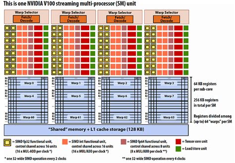 Gpu Bandwidth And Calculating Tflops For V100 And A100