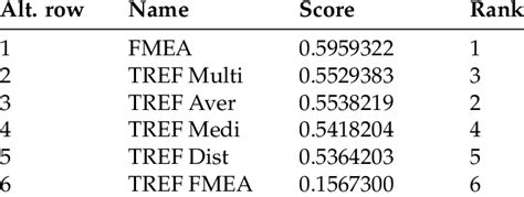 Ranking Of Methods Using Topsis With Weights Download Scientific Diagram