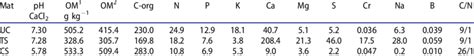 Chemical Characteristics Of The Urban Waste Compost Uc Tannery