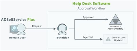 Help Desk Assisted Self Active Directory Password Reset Account