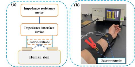 The Contact Impedance Test Between The Fabric Electrode And The Skin