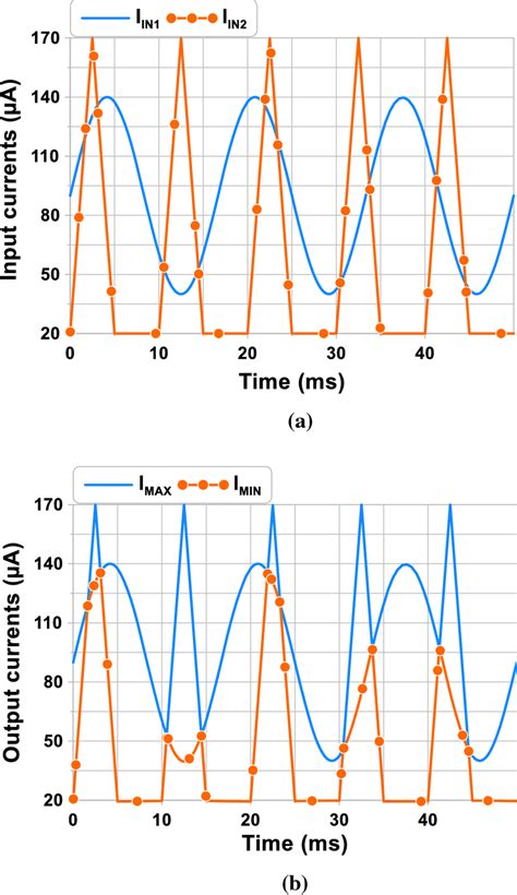 Time Domain Analysis A Input Currents B Output Currents Download