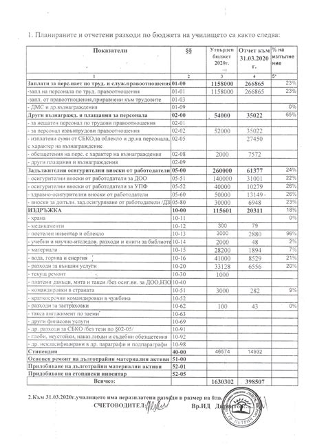 Отчет за изпълнението на бюджета ПРОФИЛИРАНА ГИМНАЗИЯ ПЕЙО К ЯВОРОВ