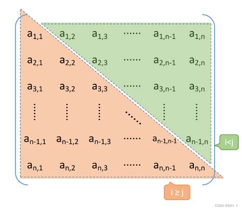 【数据结构】特殊矩阵的压缩存储 csdn博客