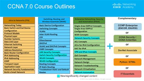 CCNA 7 0 Course Outlines Vzw BiASC Asbl