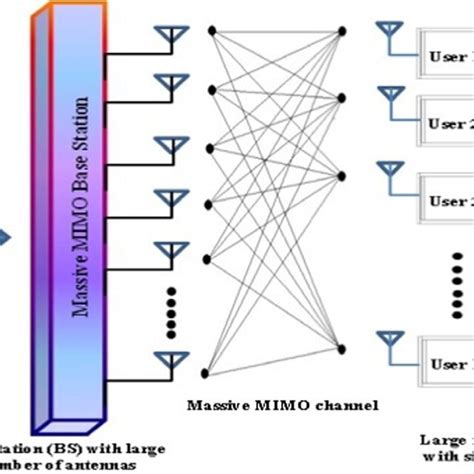 Massive‐mimo Basic Architecture Download Scientific Diagram