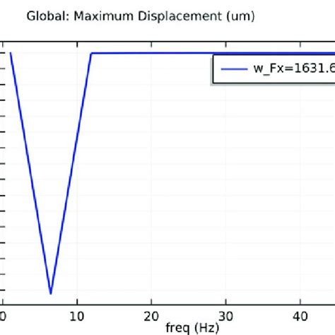 Frequency Versus Maximum Displacement Of Proof Mass Showing Severe Dip Download Scientific