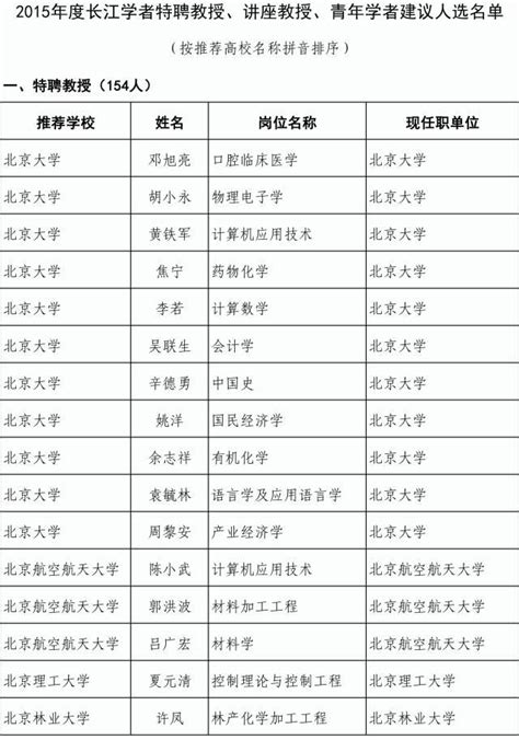 2015「長江學者獎勵計劃」建議人選公示！有你熟悉的老師嗎？ 每日頭條