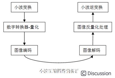 【图像融合】基于拉普拉斯金字塔小波变换nsct图像融合matlab源码含gui Csdn博客