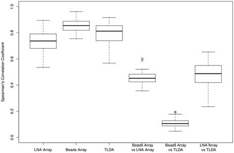 Intra And Inter Platform Reproducibility Comparisons The First Box Download Scientific Diagram