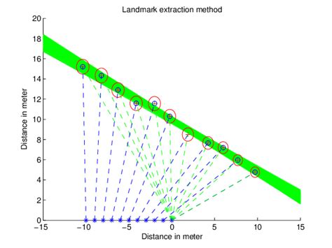 Landmark Extraction Method Previous Poses Of The Vehicle Are Download Scientific Diagram