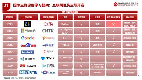 附下载ai行业深度报告：ai框架功能及性能正加速迭代 道乐研究院