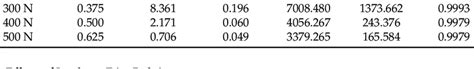Associated Parameters Of The Strains Fitting Model Kelvin Model
