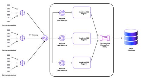 Cockroachdb For Internet Of Things Iot Use Case Overview