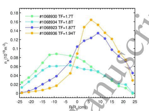 The Spatial Density Distribution At T 6 Ms For Four Shots With