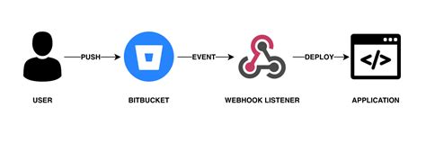 An Automated Deployment With Bitbucket Webhook Listener By Pedro