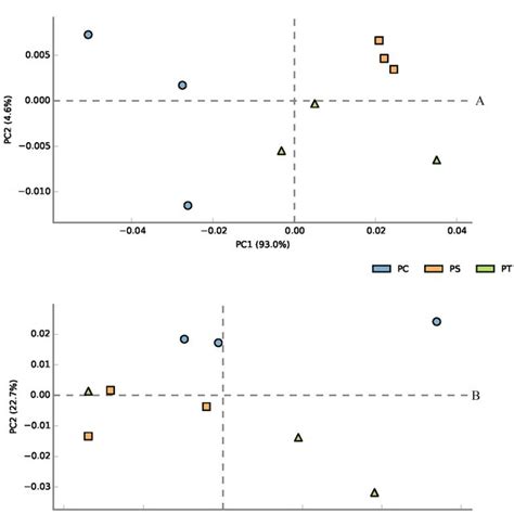 Pca Plot Of Functional Groups Related To C Cycling A And N Cycling
