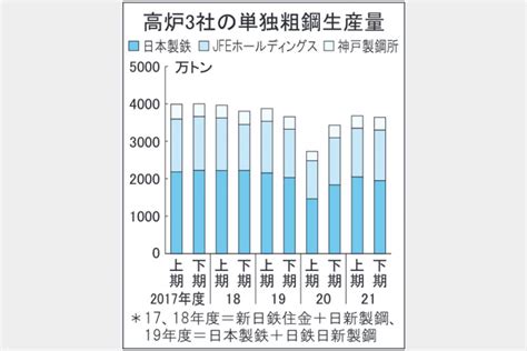 解説／高炉3社、業績大幅向上／コスト減・販価是正進展／生産体制改革し基盤強化へ 鉄鋼・非鉄金属業界の専門紙「日刊産業新聞」