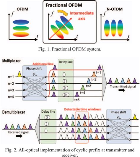 Figure 1 From Cyclic Prefix Insertion For All Optical Fractional Ofdm Semantic Scholar