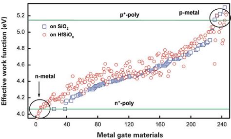 11 Effective Work Functions Of Different Available Gate Metals On Two