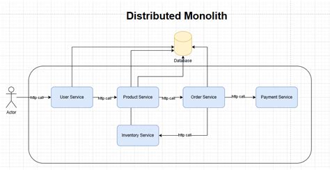Your Microservices Strategy Is Broken You Built A Distributed Monolith By Lucas Fernandes 👨‍💻