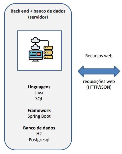 Github Bbferraridslist A Dslist é Uma Aplicação Back End Construída