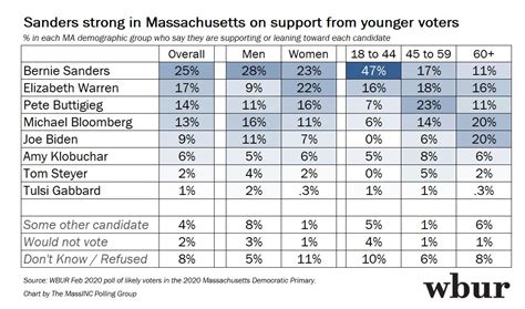 Wbur Poll Sanders Opens Substantial Lead In Mass Challenging Warren
