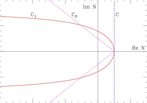 Integration Contours C 0 And C 1 For The Inverse Mellin Transform As Download Scientific