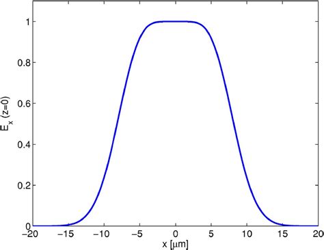 Color Online Flattened Gaussian Boundary Condition For A Wavelength 0 Download Scientific