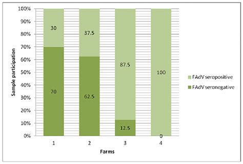 the ratio between fadv seropositive and fadv seronegative samples on download scientific