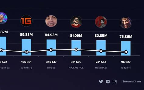 Top Twitch Streamers 2021 Check Out The Top Most Watched Streamers On