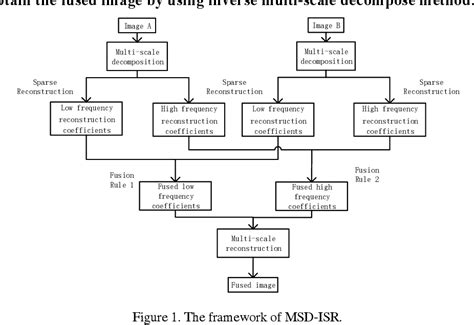 figure 1 from image fusion based on combined multi scale decomposition