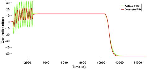 Scenario 1−sine Wave Type Fault Control Signals Applied On The Reduced