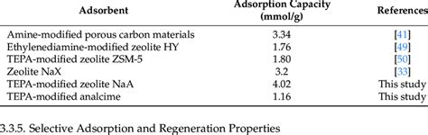 Comparison Of The Adsorption Capacities Of Different Adsorbents For Co