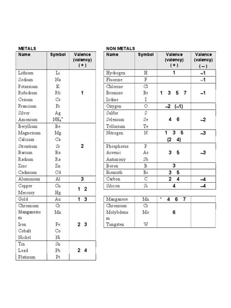 Valency Chart Pdf