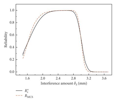 reliability comparison of different methods download scientific diagram
