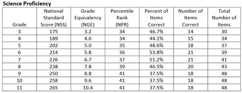 Interpreting Iowa Assessment Scores Dmps Assessment Data And Evaluation