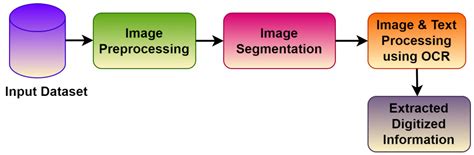 Enhancing Optical Character Recognition On Images With Mixed Text Using Semantic Segmentation