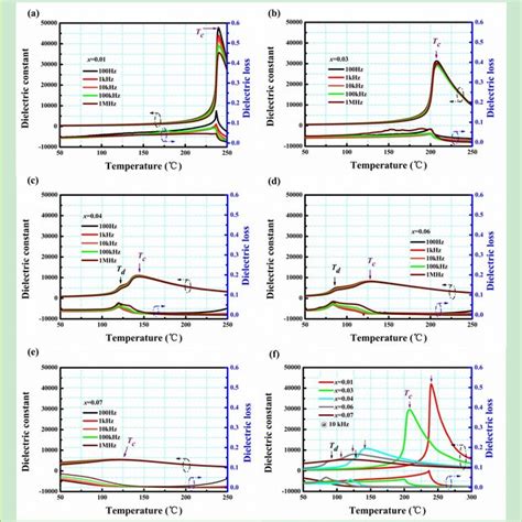 Temperature Dependent Relative Dielectric Constant εr And Dielectric