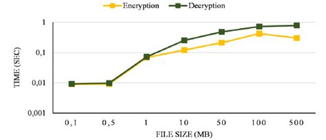 performance of encryption and decryption time for proposed hdasc