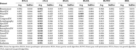 Classification Accuracy Results Download Scientific Diagram