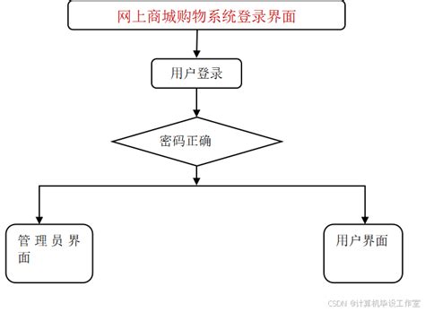 【附源码】网上购物商城系统源码数据库毕业论文答辩ppt，java项目springboot框架开发，可做计算机毕业设计或课程设计网上商城源码 Csdn博客