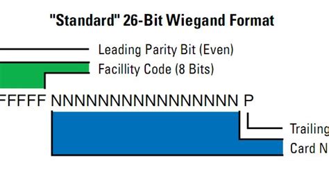 Wiegand Protocol Format Transfer Data Pada Rfid Reader Elang Sakti