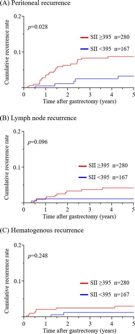 Cumulative Recurrence Rate For Each Recurrence Pattern Stratified By Download Scientific