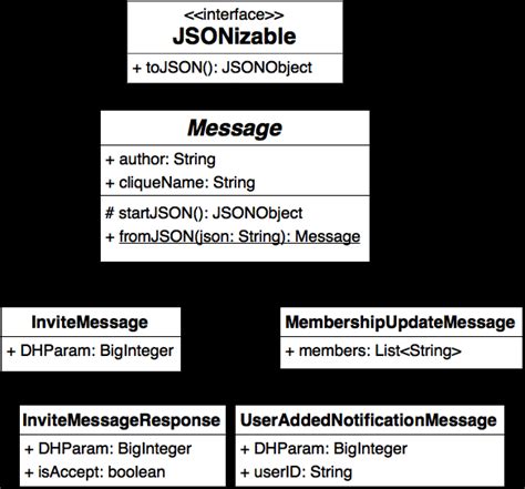 6 Classes Modelling Messages Necessary To Add A New User To A Clique