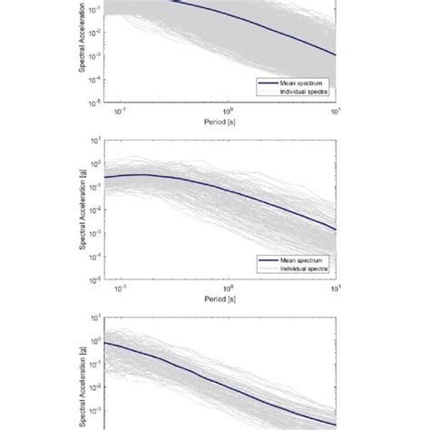 Response Spectra For Ground Motion Records Top Entire Strong Motion Download Scientific