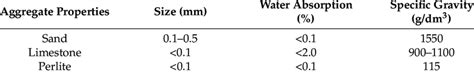 Parameters Of The Aggregates Used Download Scientific Diagram